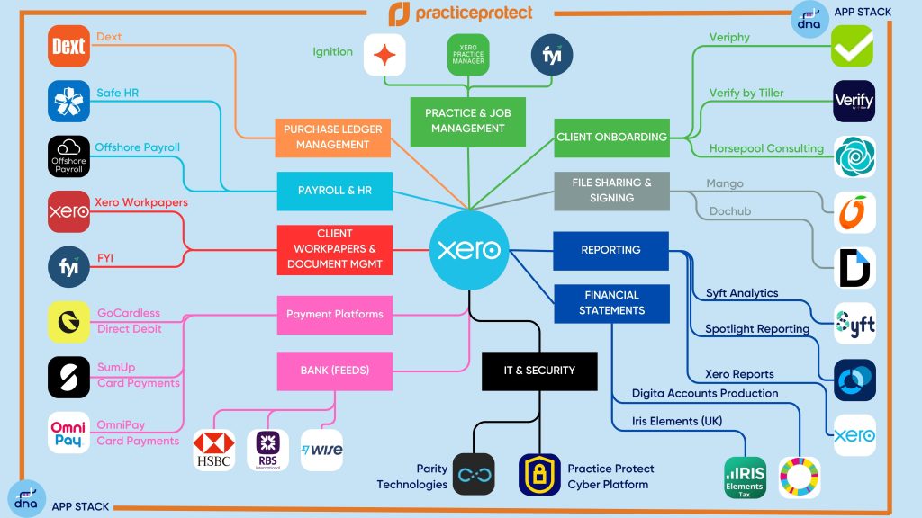 The Heart of Automation: Revealing Our Cloud Accounting Ecosystem - DNA ...